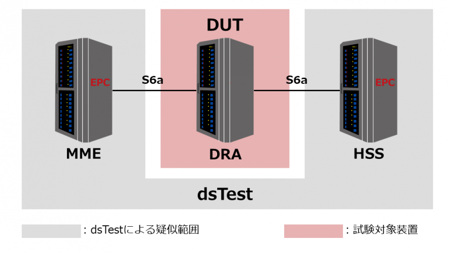 dsTest | 3G/4G/LTE/5G コアネットワーク試験ツール - アイピーネットフュージョン株式会社